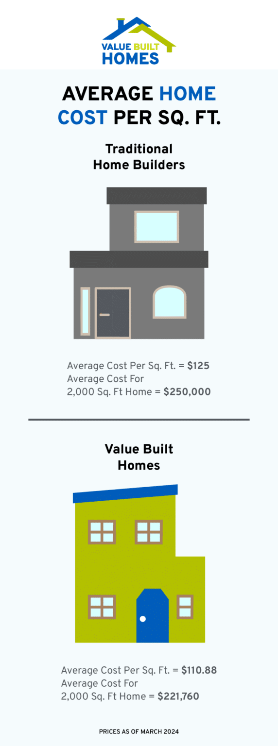 Value Engineered Floor Plans & The Life Changing Advantages